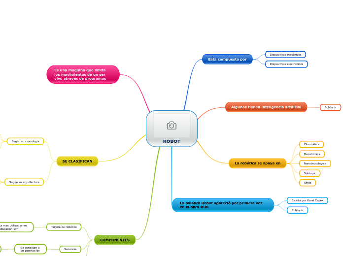 ROBOT - Mind Map